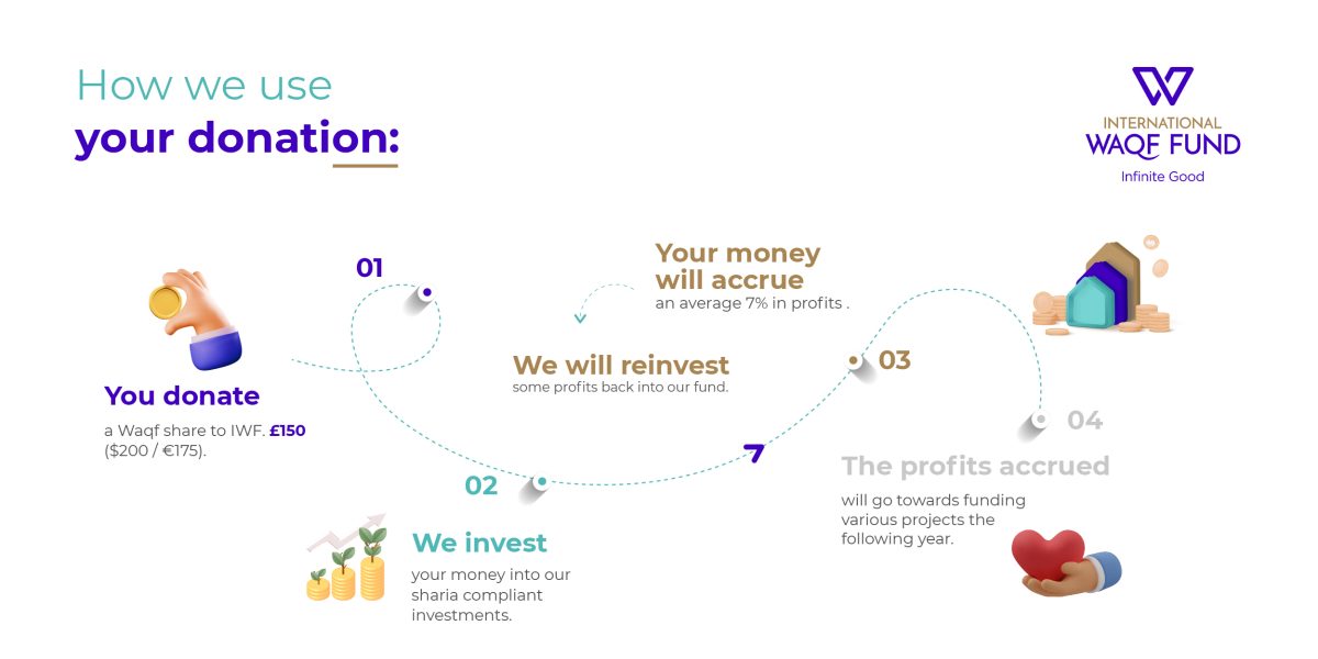 How We Use Your Donation - International Waqf Fund